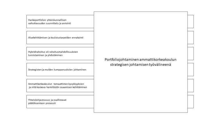 Kuva 1. Portfoliojohtaminen ammattikorkeakoulun strategisen johtamisen ...